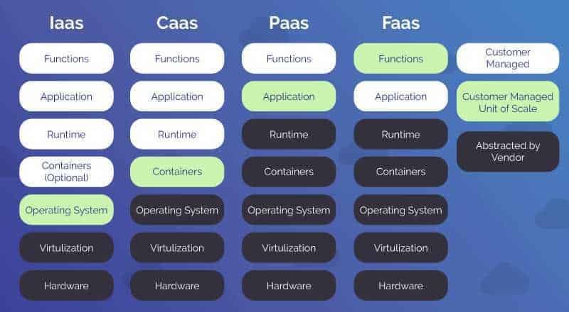 Cloud Computing Architetture Serverless E Delle Faas