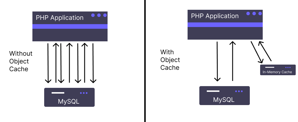 Object Caching: Speed Up Dynamic Pageviews! — Powered Cache