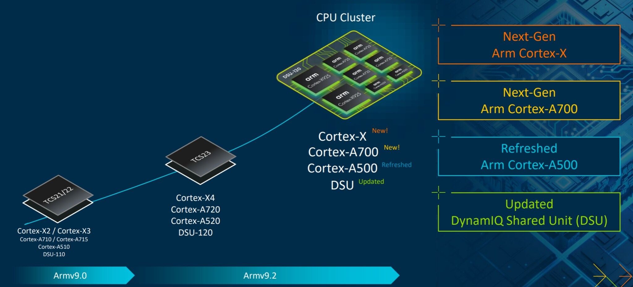 Arm Cortex-x925 ve Immortalis G925 GPU özellikleri